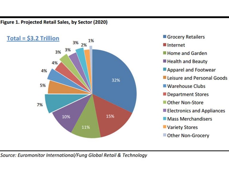 What Will The Retail Industry Look Like In 2020? – Deborah Weinswig